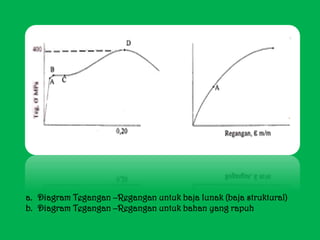 tegangan-dan-regangan mekanika bahan teknik sipil | PDF