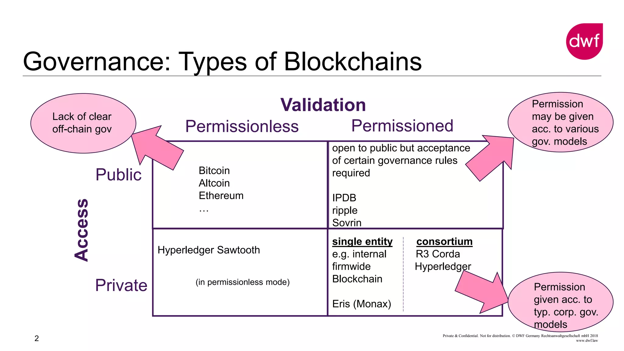 Governance: The Wharton Cryptogovernance Disclosure Questionnaire | Dr ...