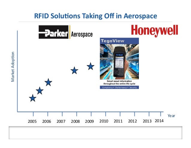 RFID in Aerospace and Aviation