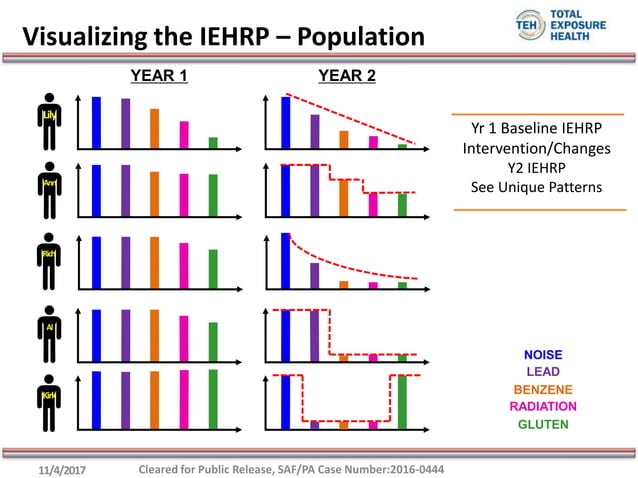Total Exposure Health - A Bold Approach to Transform the Delivery of ...
