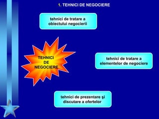 Tehnici si tactici de negociere | PPT