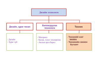 Техник бүлгийн заах арга зүй | PPTX