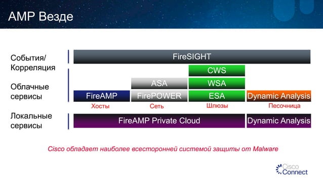 Технология защиты от Malware на базе SourceFire FireAMP | PPT