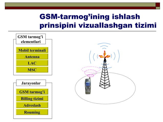 Teсhnology gsm | PPT