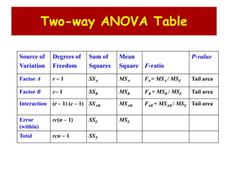 ANOVA - BI FACTORIAL ANOVA (2- WAY ANOVA) | PPTX