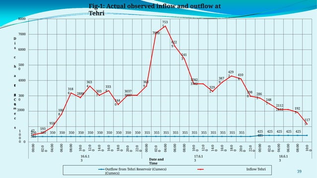 Tehri Dam Catchment and Flood Management Case Study.pptx