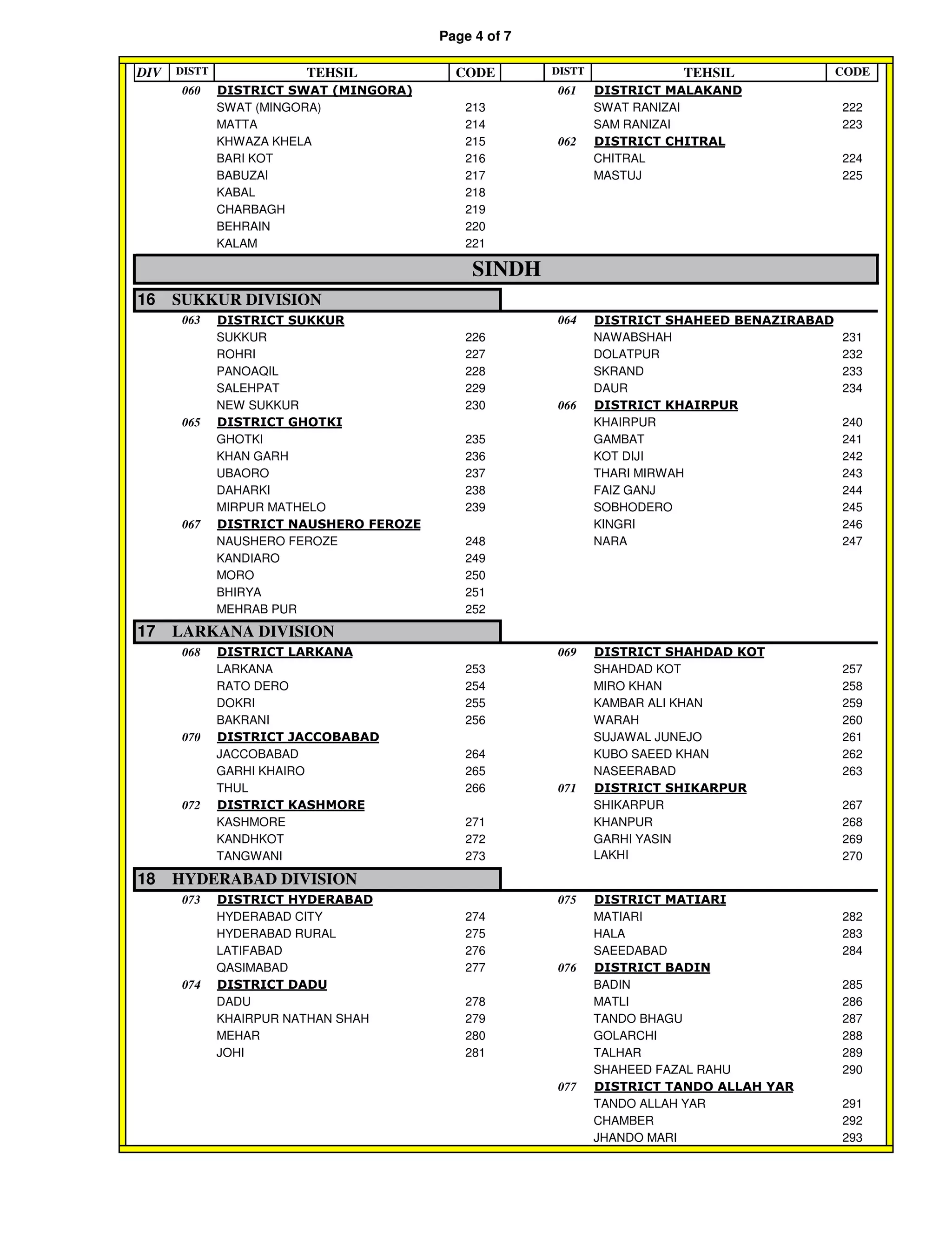 Tehsil and district | PDF