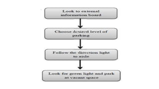 Smart Parking System | PPTX