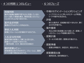 Process - Shipley Proposal Guideの「Process」の章を読む | PDF