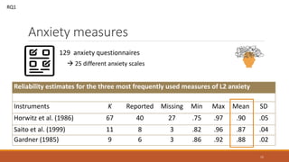 Second Language Anxiety and Achievement: A Meta-analysis | PPT