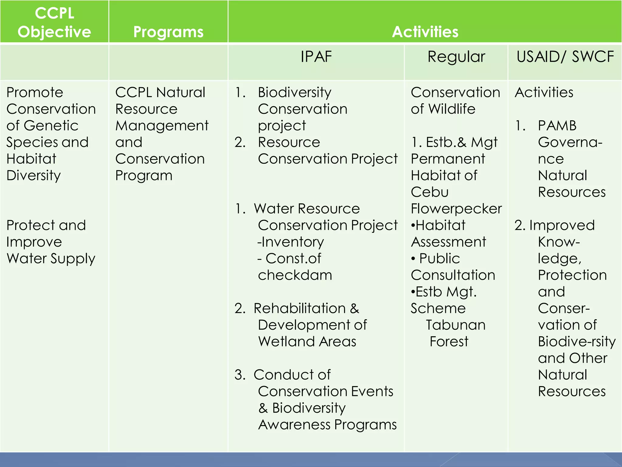 Central Cebu Protected Landscape | PDF