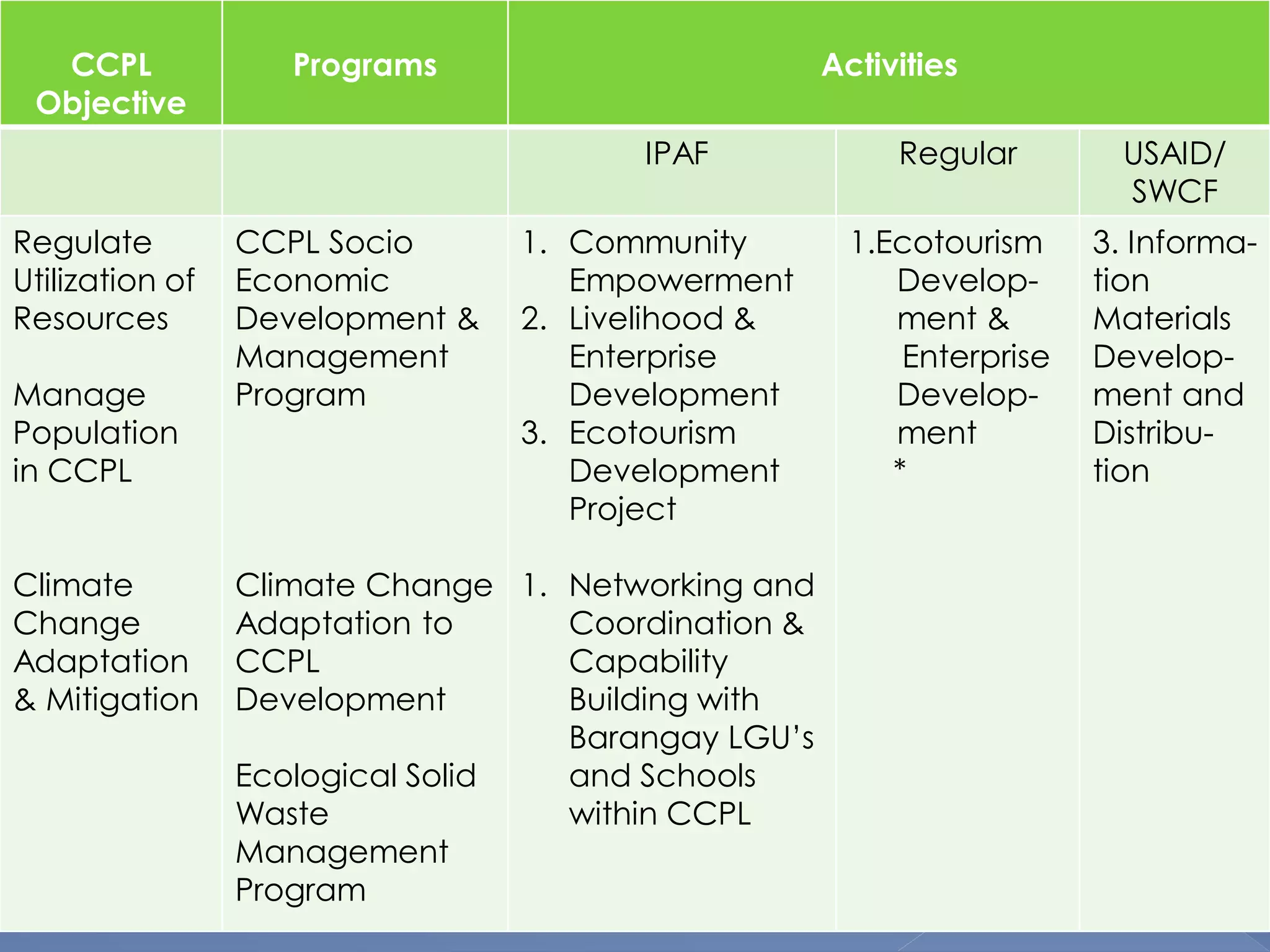 Central Cebu Protected Landscape | PDF