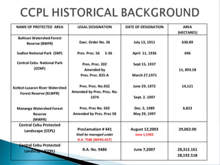 Central Cebu Protected Landscape | PDF