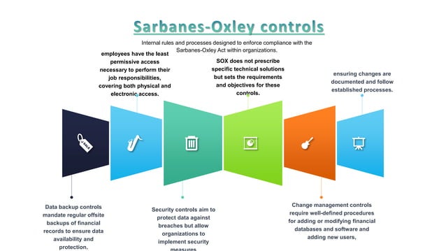 Sarbanes -Oxley Act 2002.pptx | Financial Regulation | Economy
