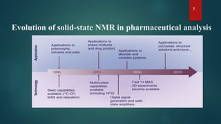 Solid state NMR Princple and application . | PPTX