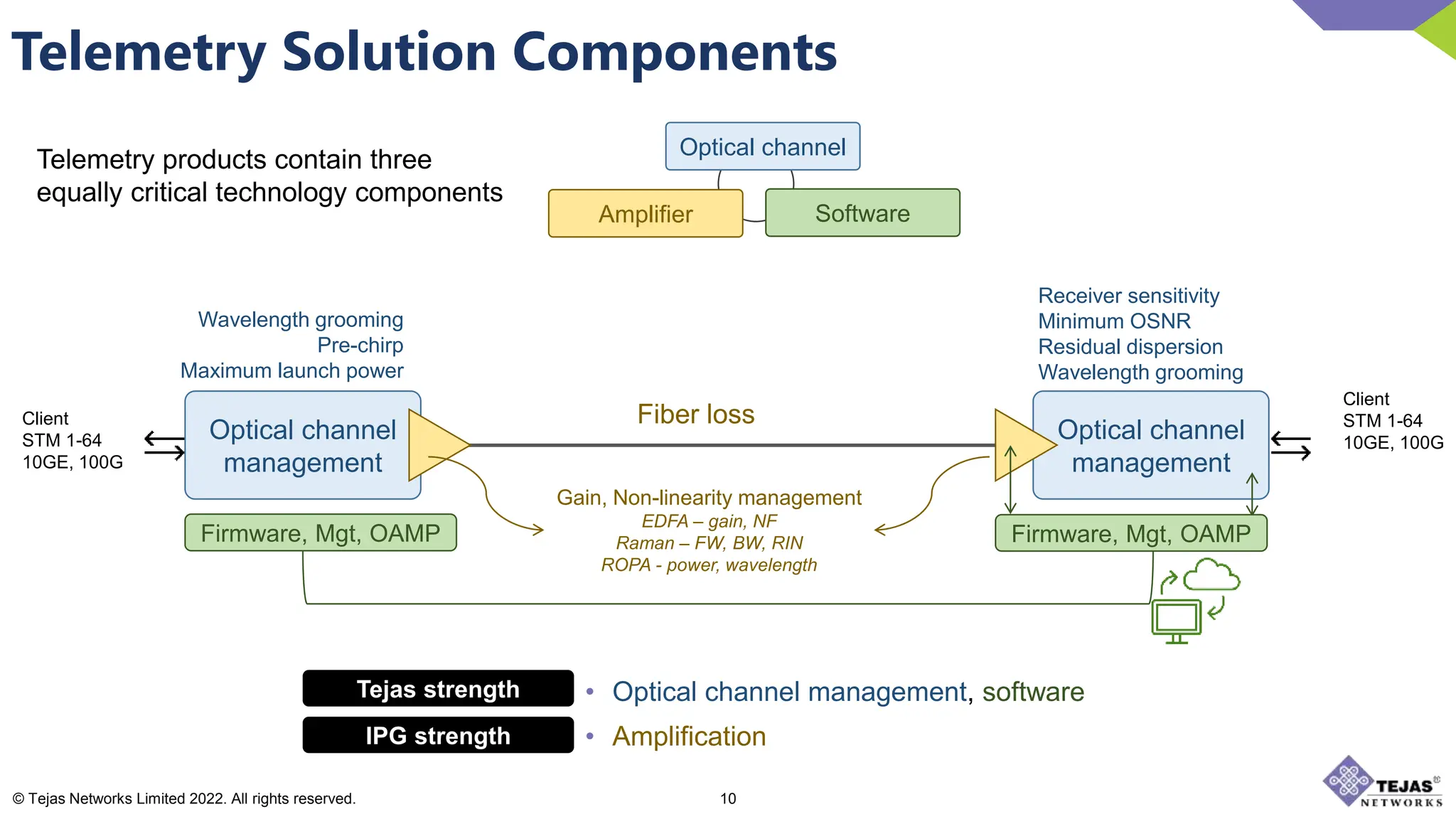 Tejas Networks Proposal for fiber optic solution.pptx