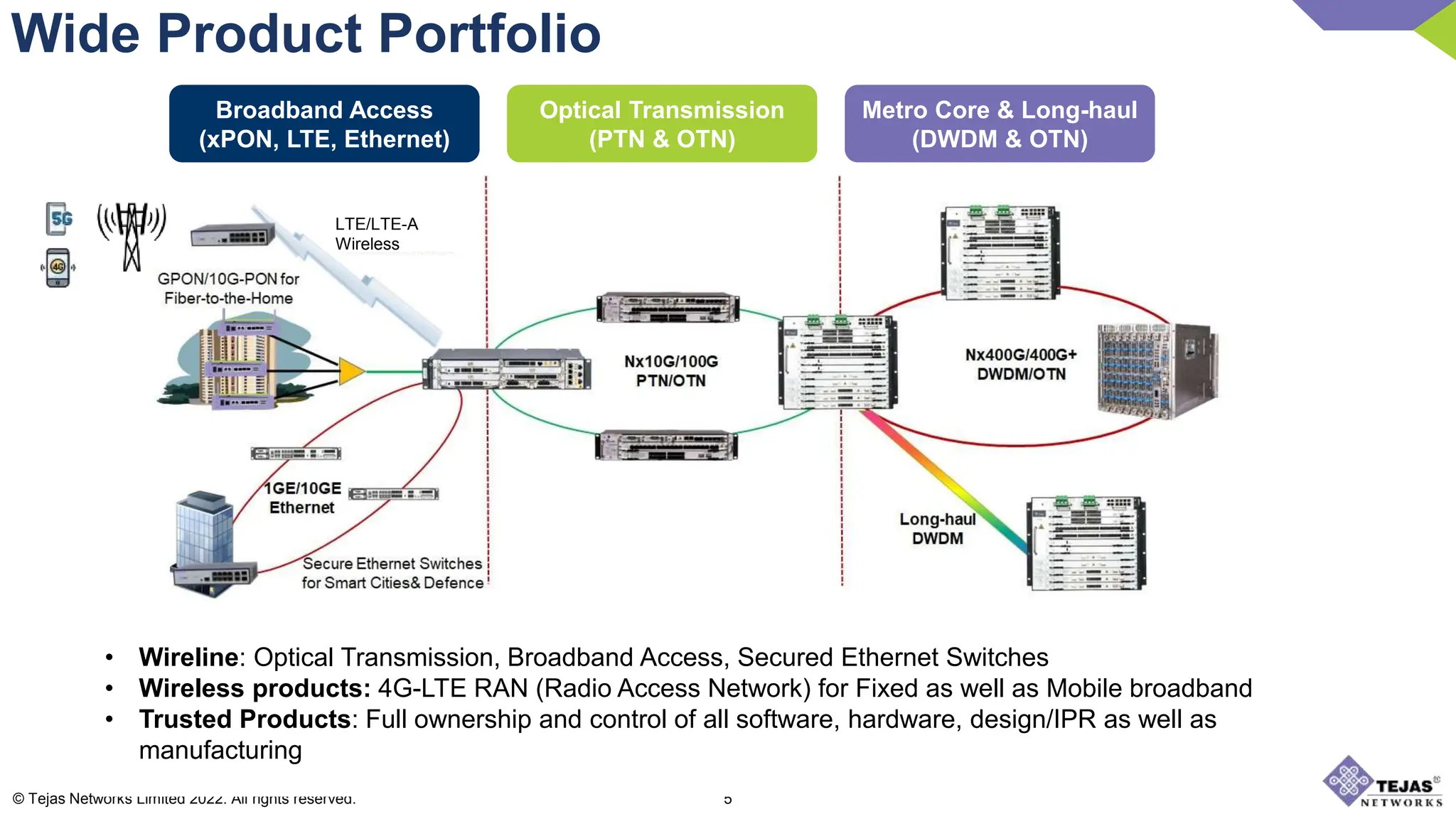Tejas Networks Proposal for fiber optic solution.pptx