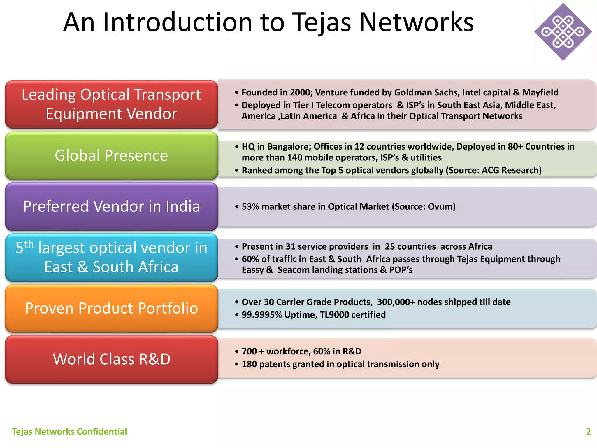 Tejas Networks Solution Showcase | PDF