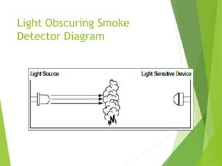 smoke detector | PPTX | Chemistry | Science