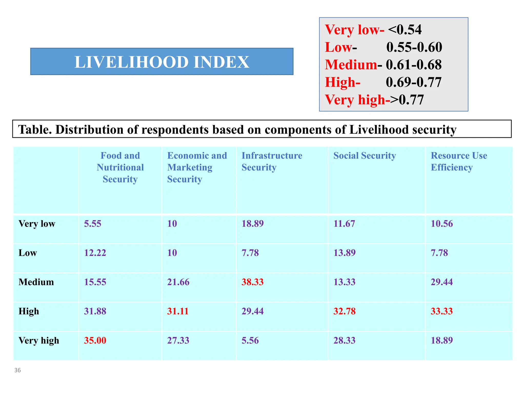 LIVELIHOOD SECURITY OF FARMERS:A&CH.pptx
