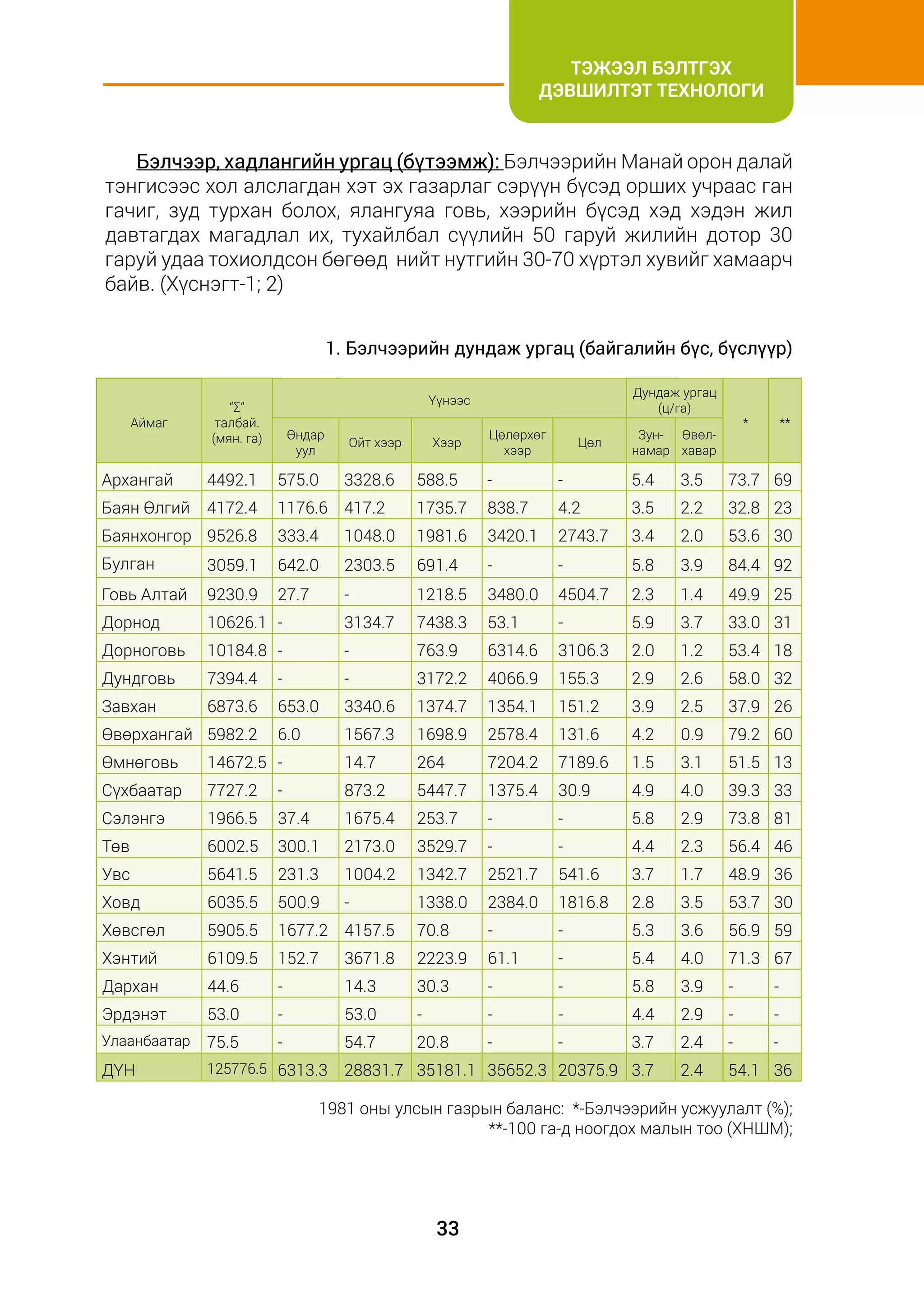 Тэжээл бэлтгэх дэвшилтэт технологи | PDF