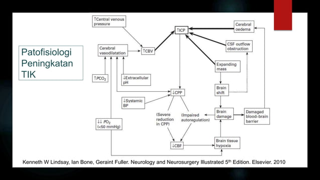 Tekanan Intrakranial | PPTX