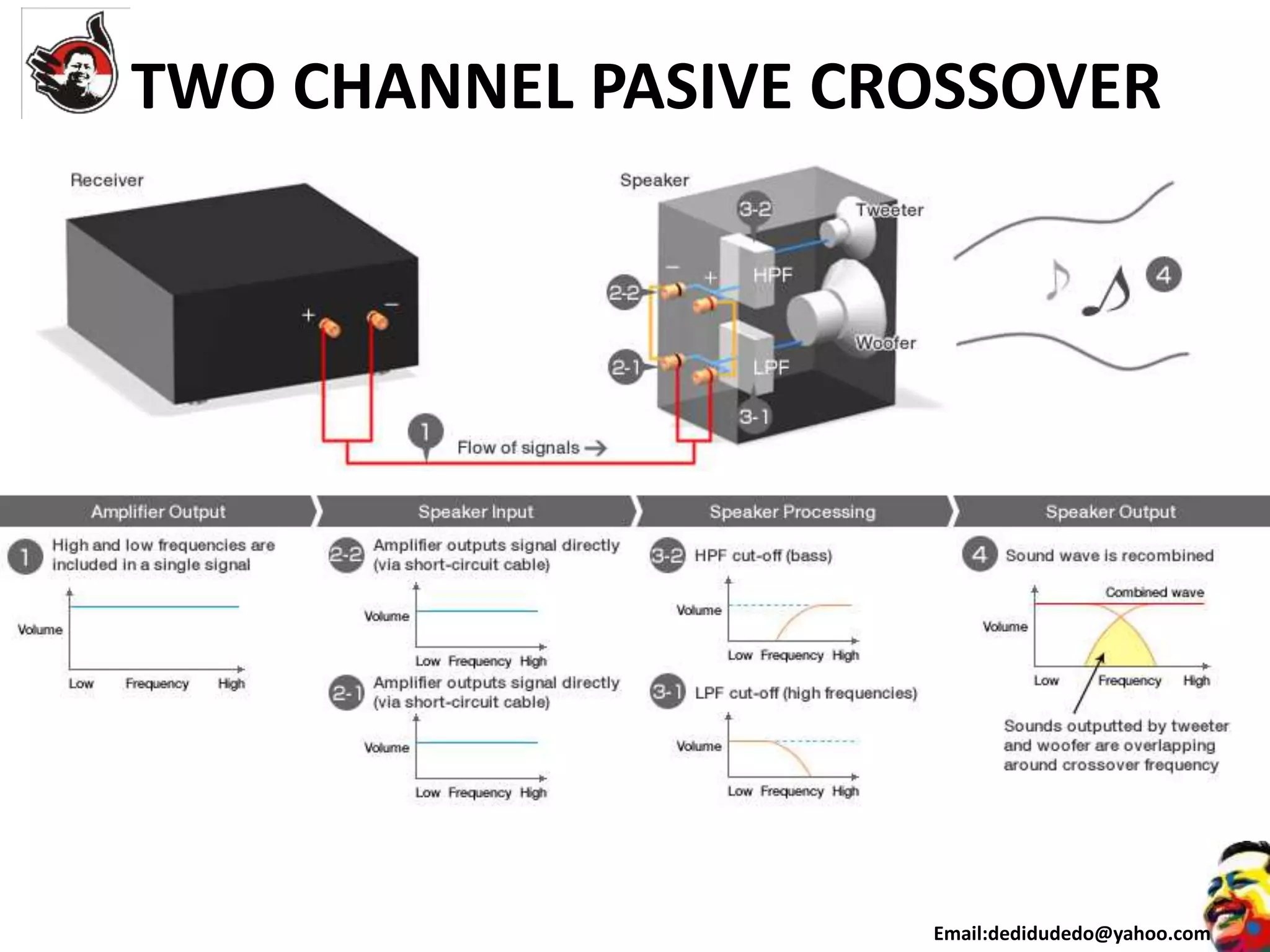 Teknik audio ,cara kerja crossover pasif dan aktif | PPTX