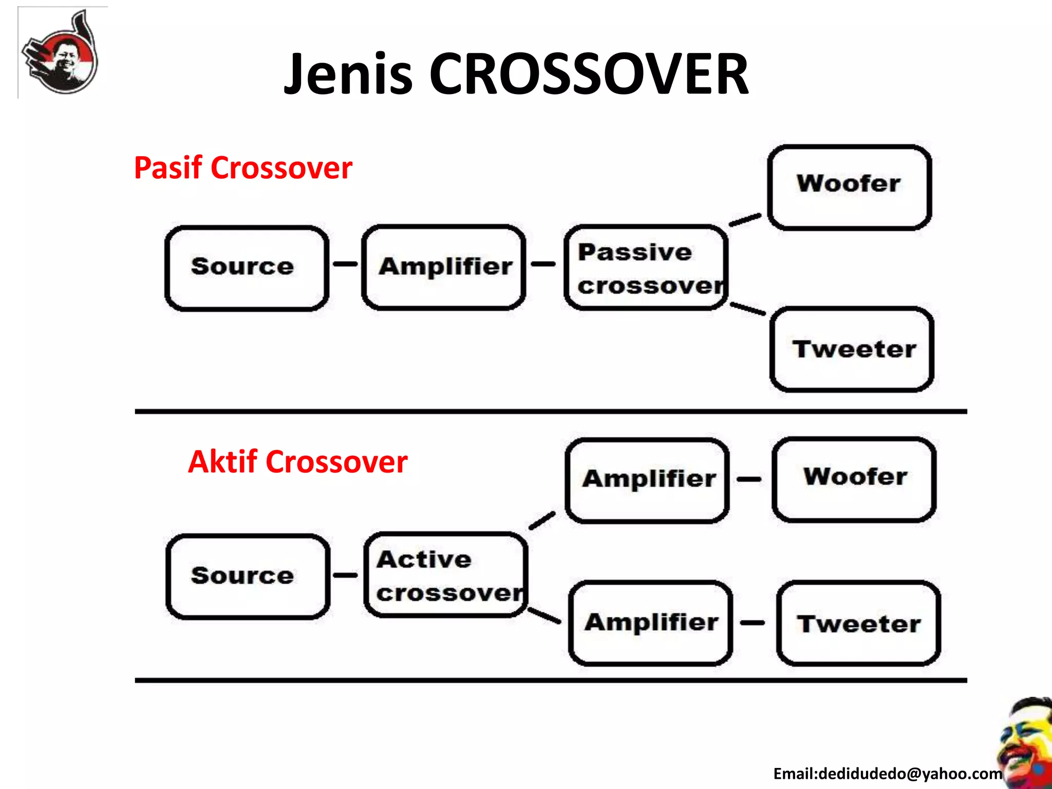 Teknik audio ,cara kerja crossover pasif dan aktif | PPTX