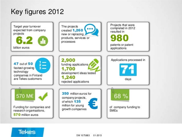 Tekes key figures 2012