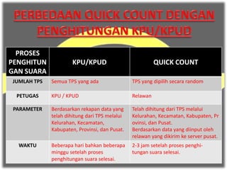 Tekhnik quick count | PPTX