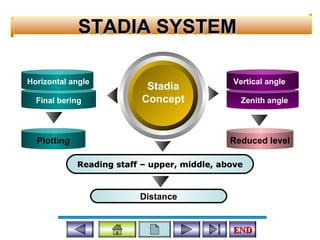 TACHYMETRY lesson 1 introduction | PPT