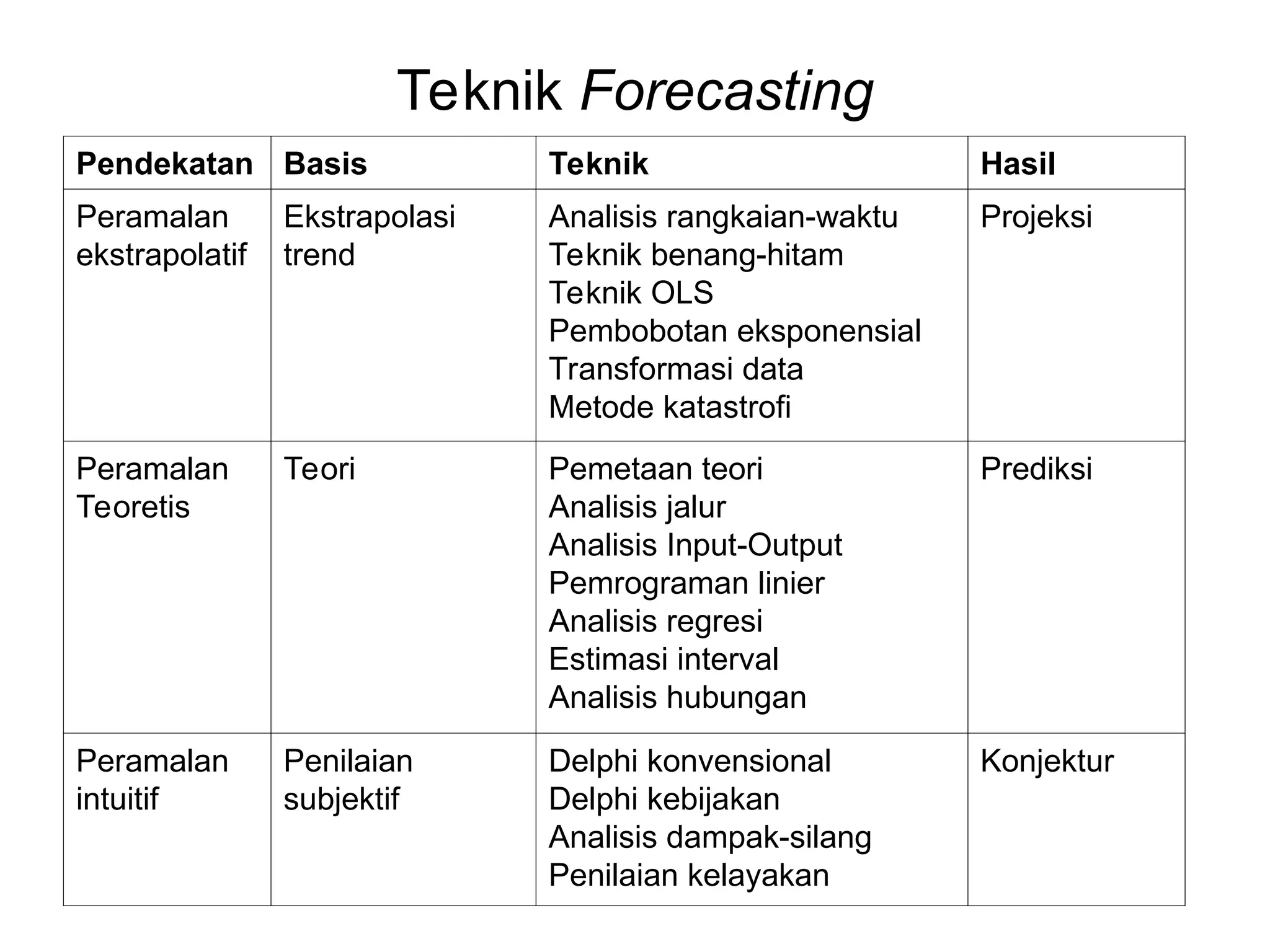 teknik-teknik dalam peramalan/forecasting.ppt