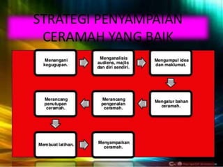 Teknik berceramah | PPTX
