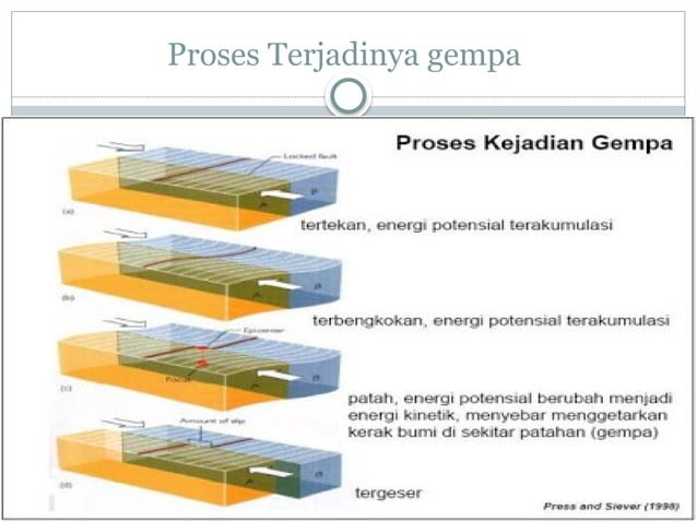 Teknik Gempa Dan Getaran Permukaan Bumi Peristiwa Pelepasan Energi Ppt