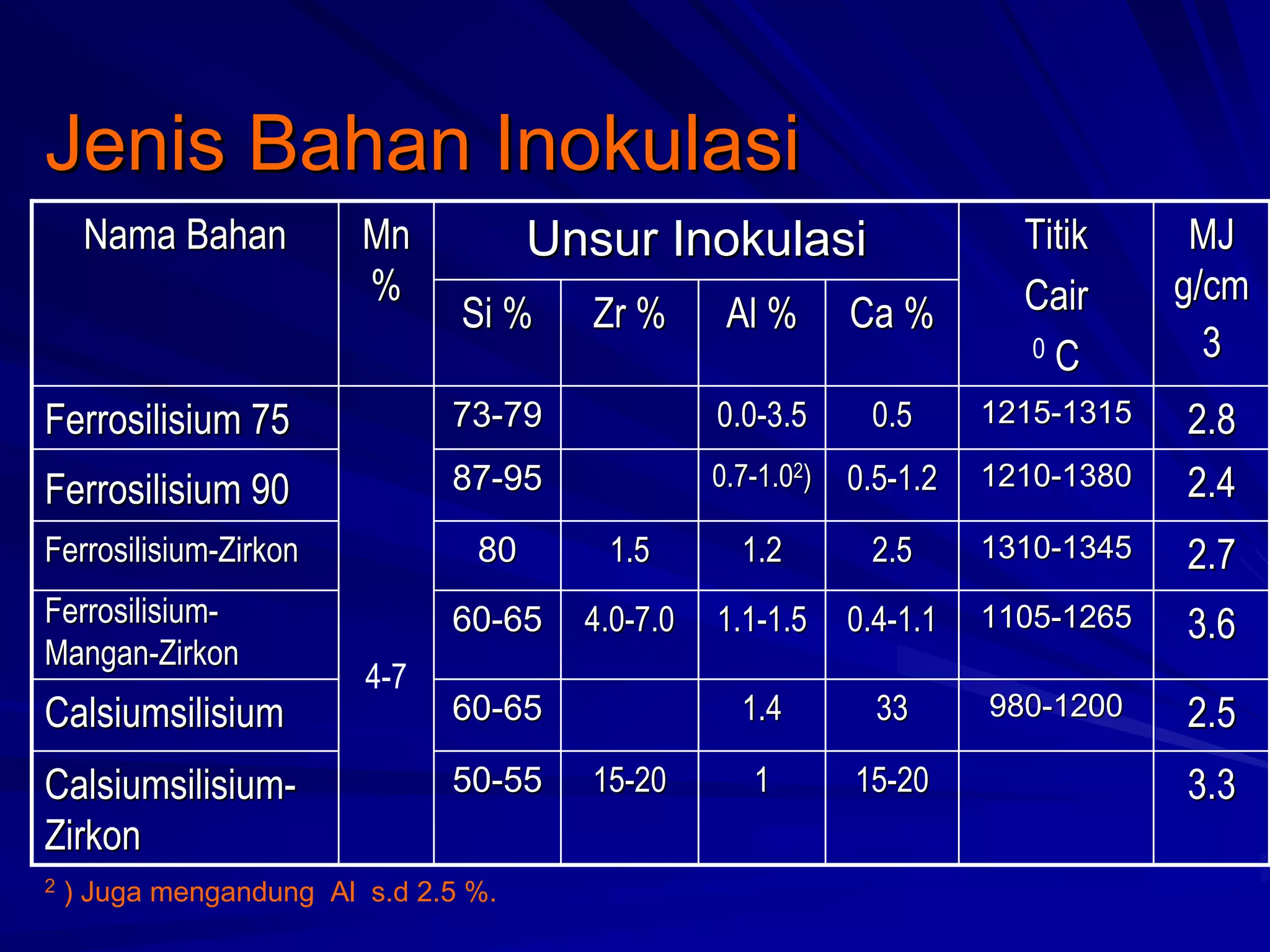 Inokulasi for casting | PPT
