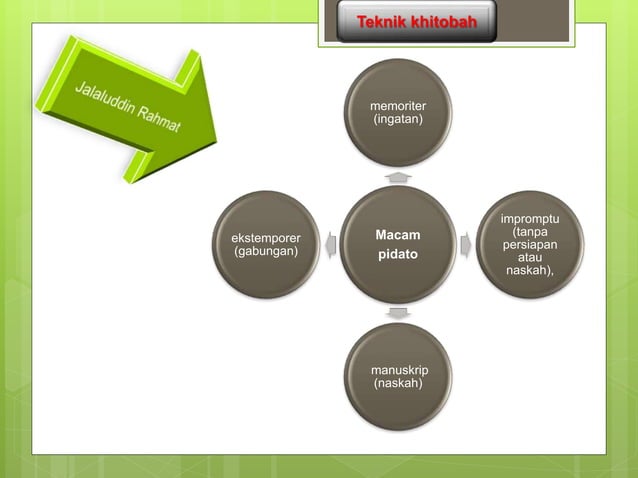 Teknik Khitobah | PPTX
