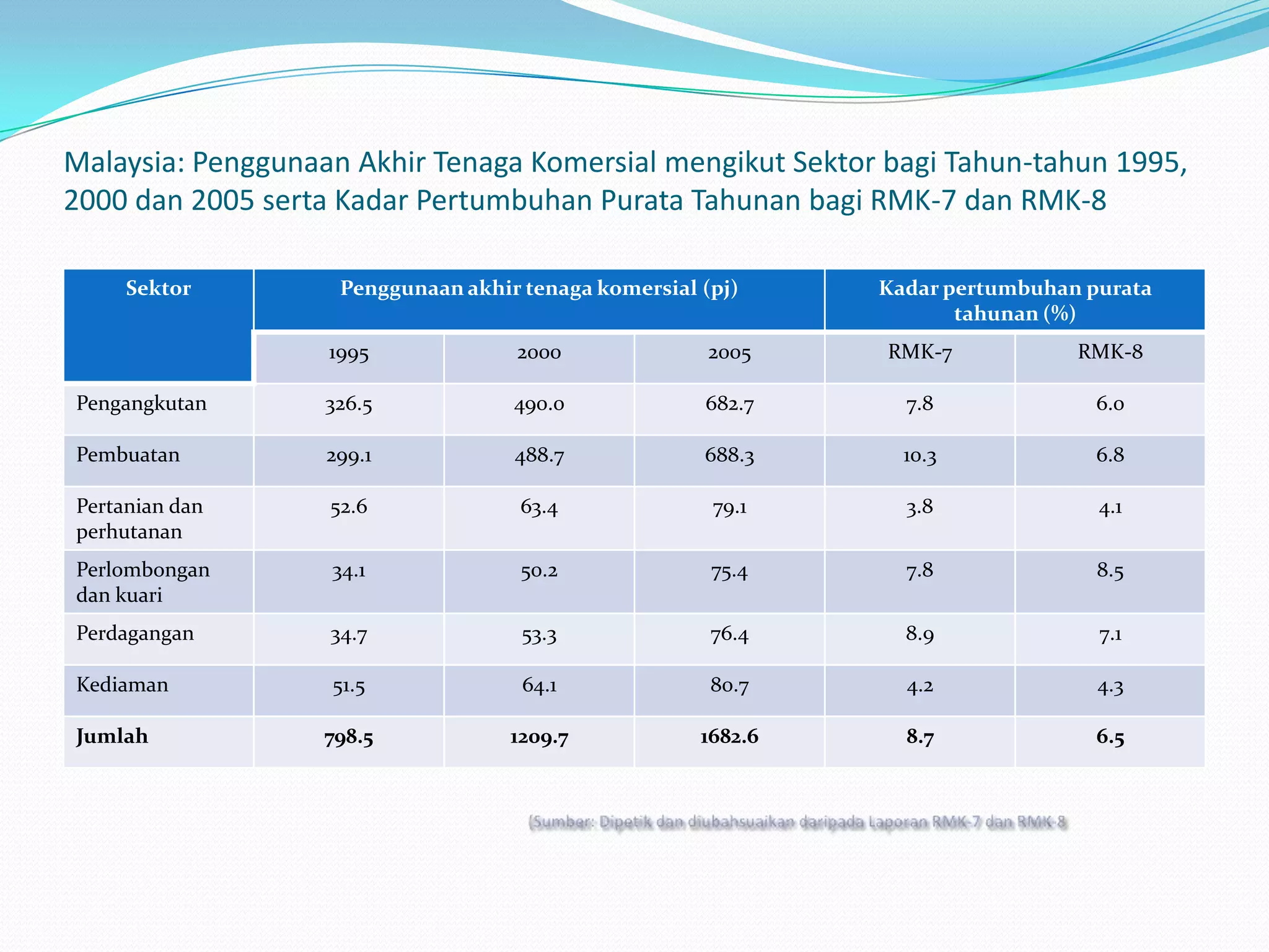 Teknik membina jadual data | PPTX