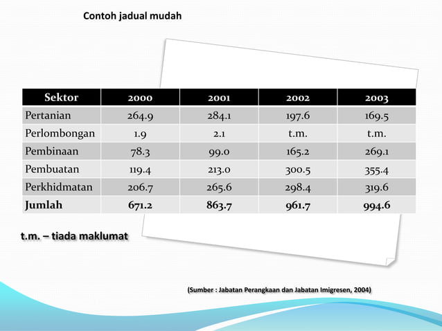 Teknik membina jadual data | PPTX