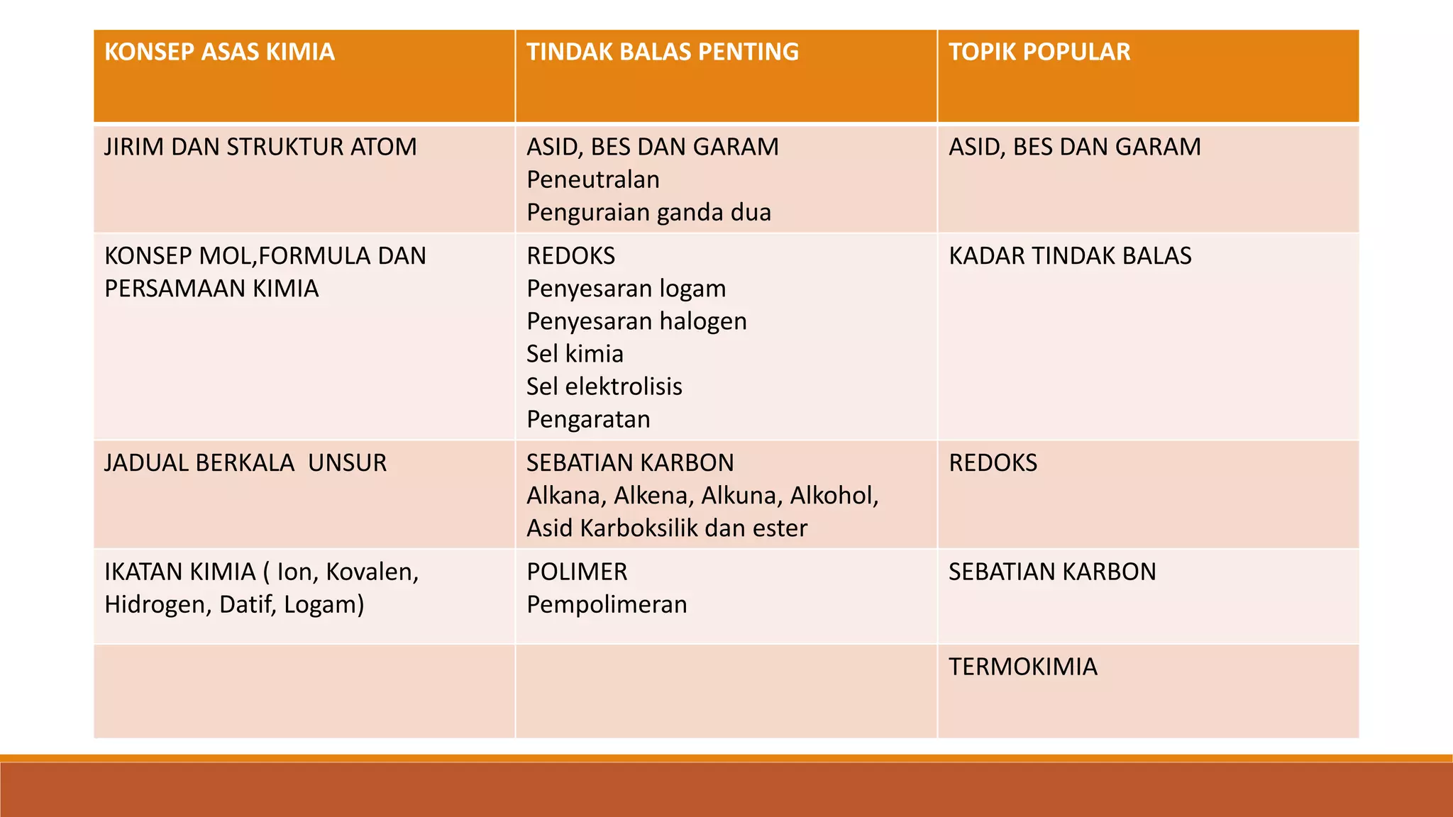 TEKNIK MENJAWAB KIMIA 22.pptx