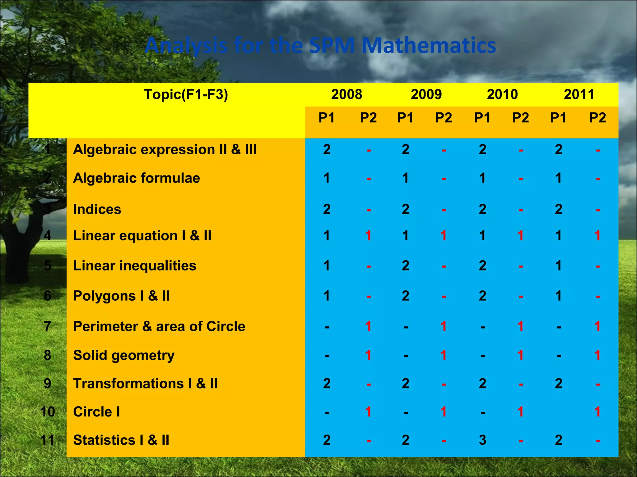 Teknik menjawab math spm | PPT