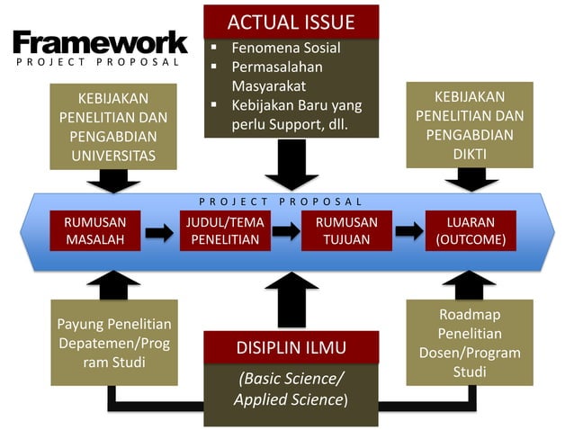 TEKNIK PENYUSUNAN PROPOSAL RISET | PDF