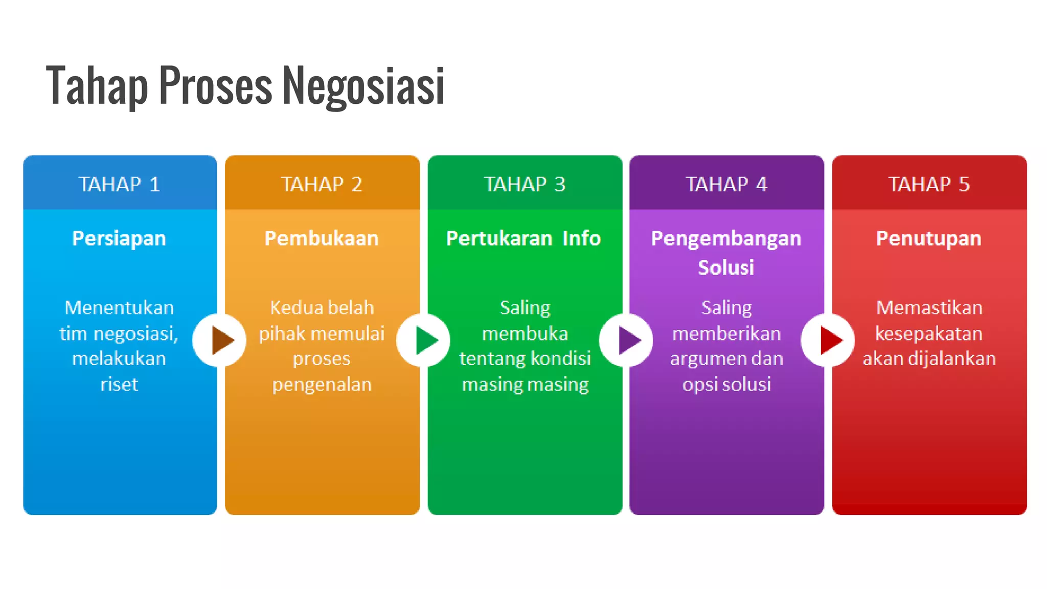 Teknik Negosiasi - Negotiation Techniques | PDF