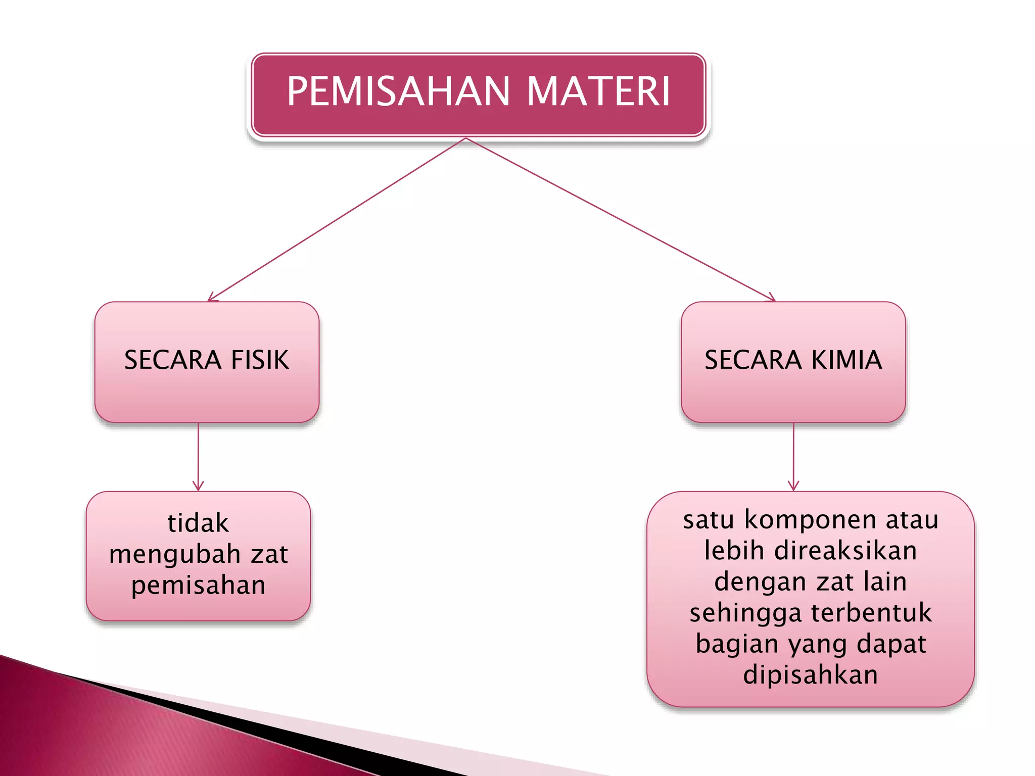 Teknik pemisahan campuran | PPTX
