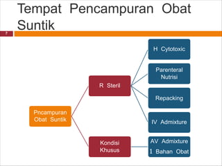 teknik pencampuran obat suntik dan obat sitostatika | PDF