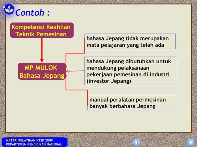 Teknik Pengembangan Mulok SMK | PPT
