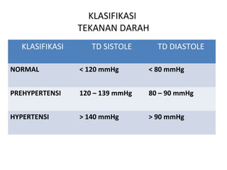 Teknik pengukuran tekanan darah dr anjang | PPT