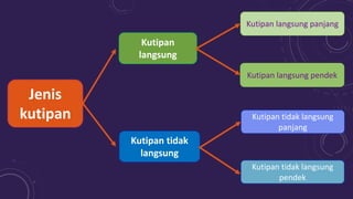 Bahasa Indonesia Teknik Pengutipan-rev.pptx