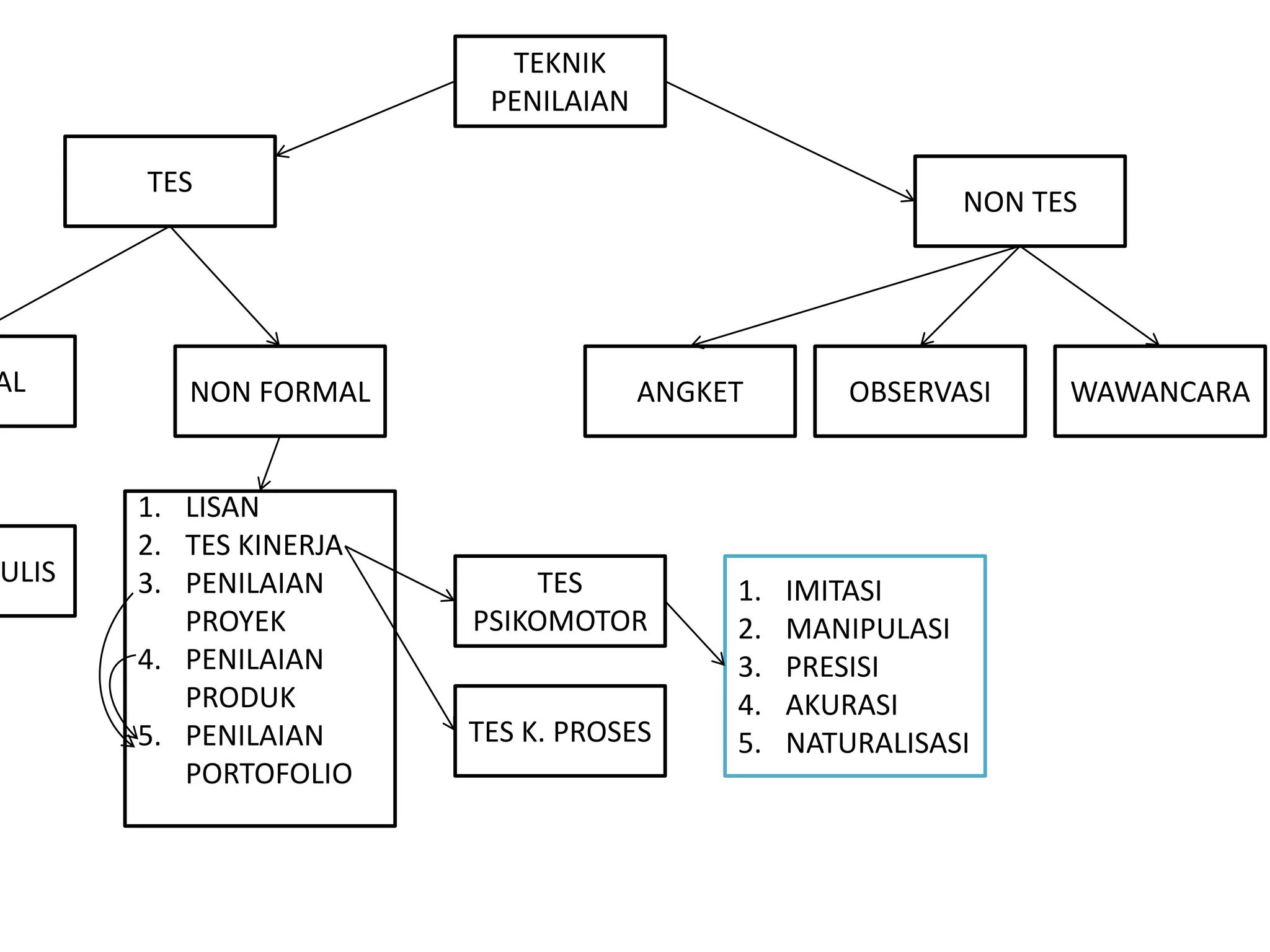 Teknik penilaian | PPT