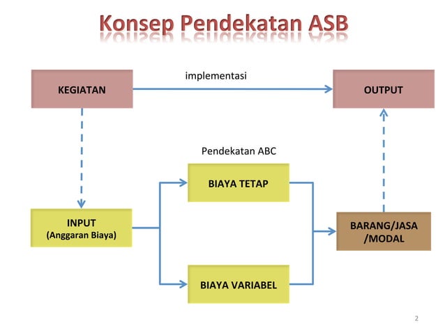 Teknik penyusunan asb | PDF