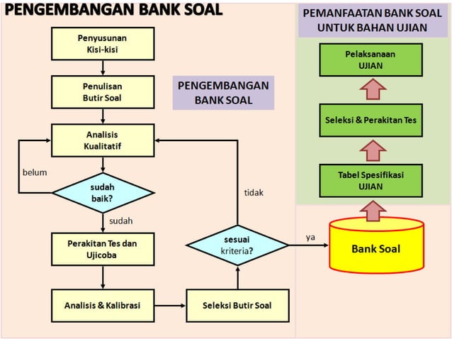 Teknik Penyusunan Kisi-Kisi Soal HOTS | PPT